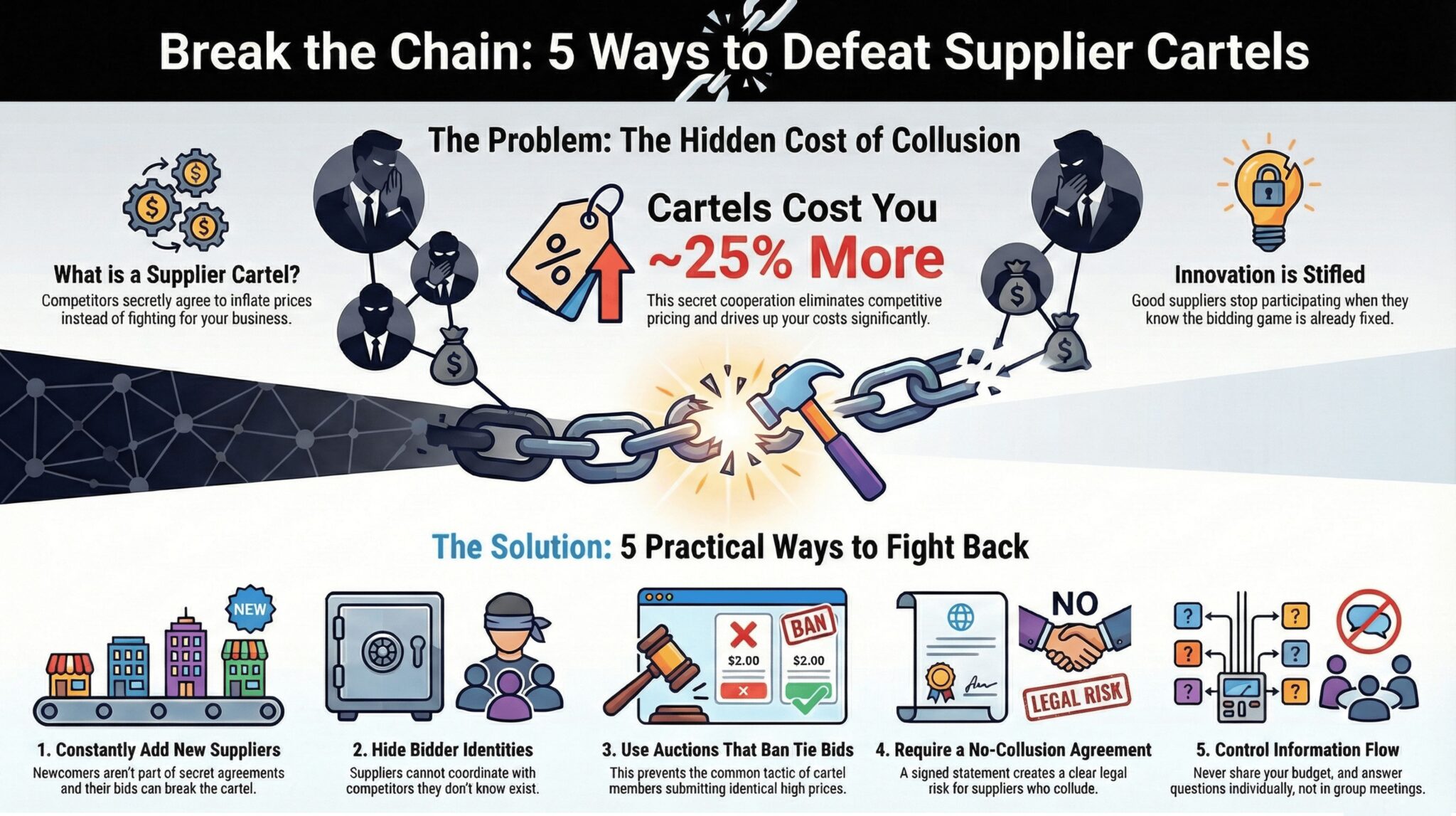 How to Break Cartels in Procurement: A Practical Guide for Buyers - Krinati